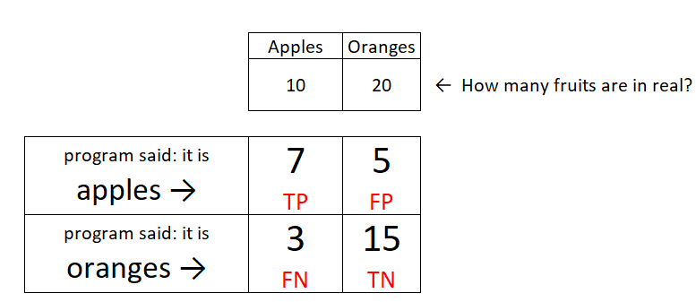 Differentiation between Recall and Precision explained in plain English ...